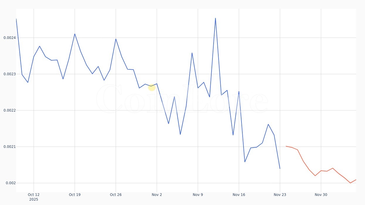 CannabisCoin short-term price prediction