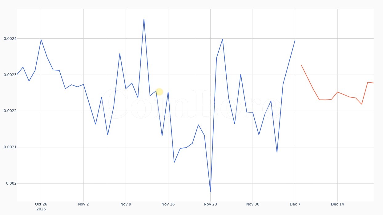 CannabisCoin short-term price prediction