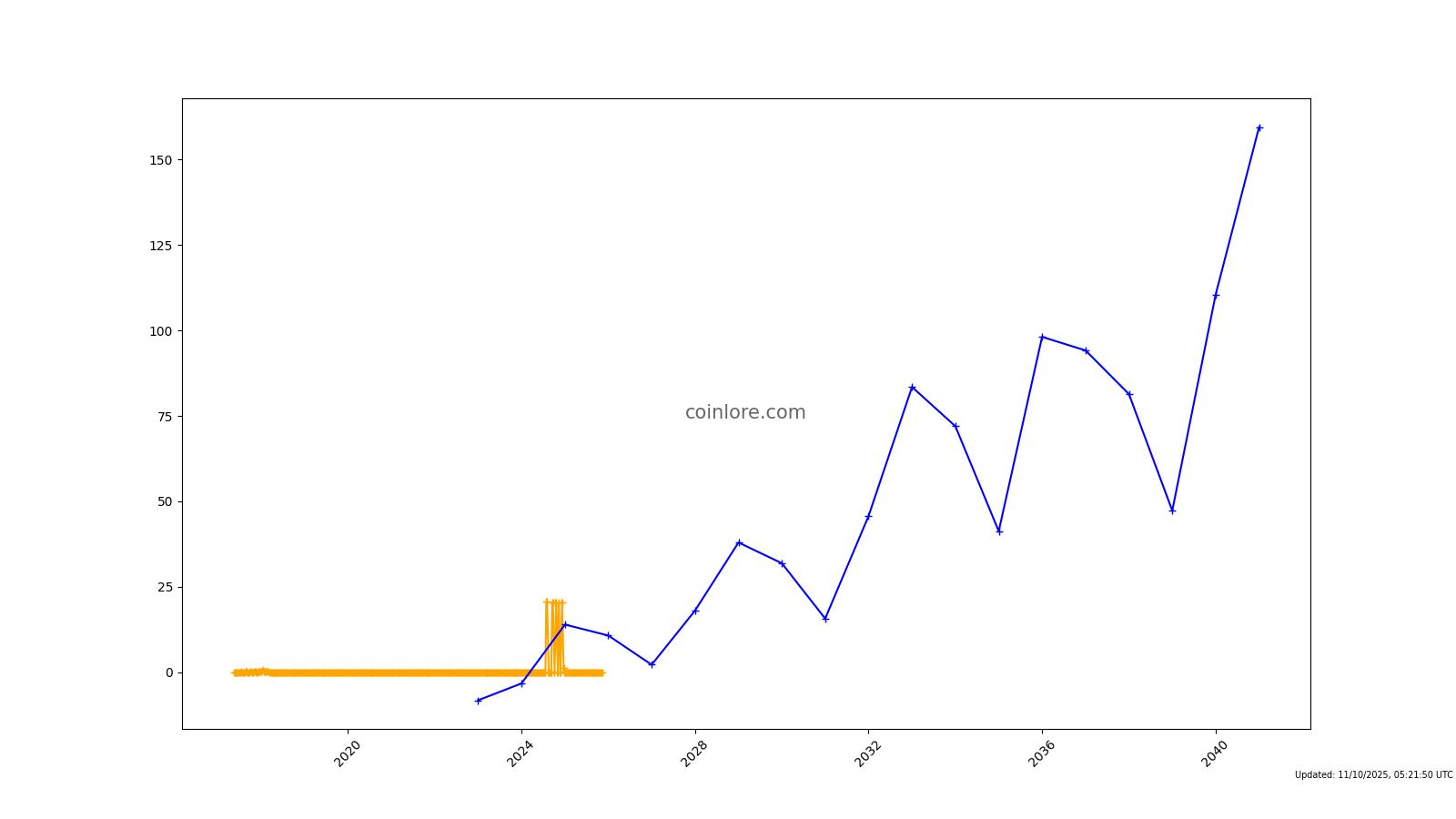 Cannation price prediction long-term