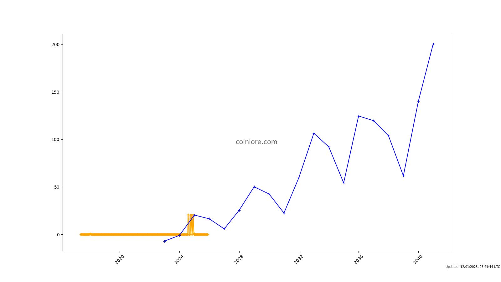 Cannation price prediction long-term