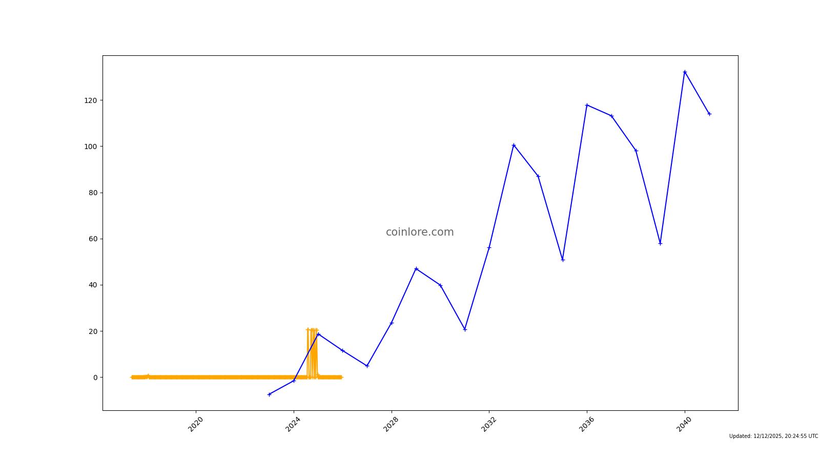 Cannation price prediction long-term