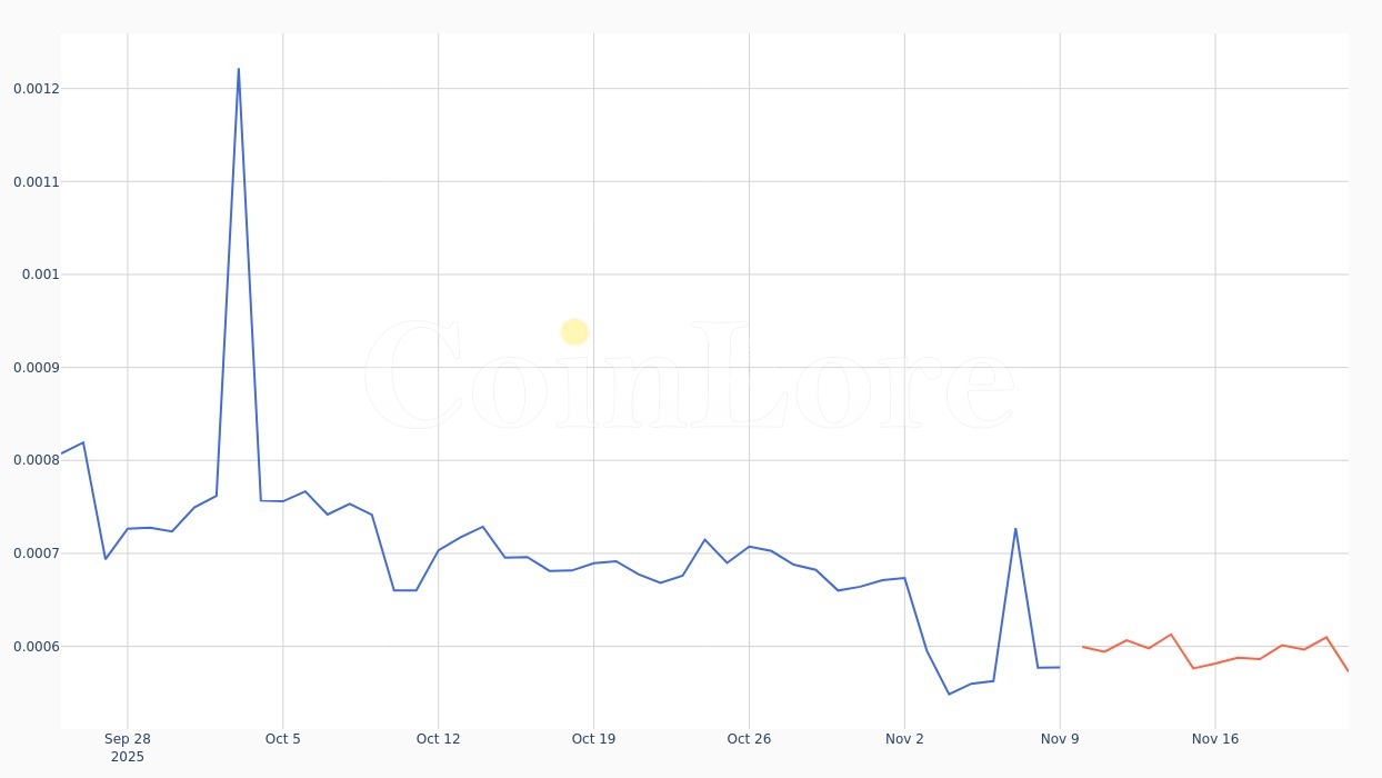 Cannation short-term price prediction