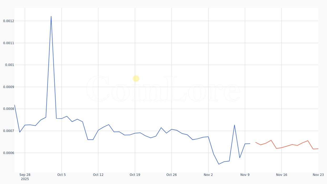 Cannation short-term price prediction