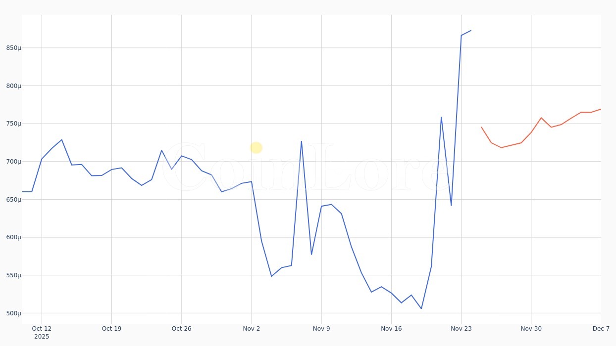 Cannation short-term price prediction