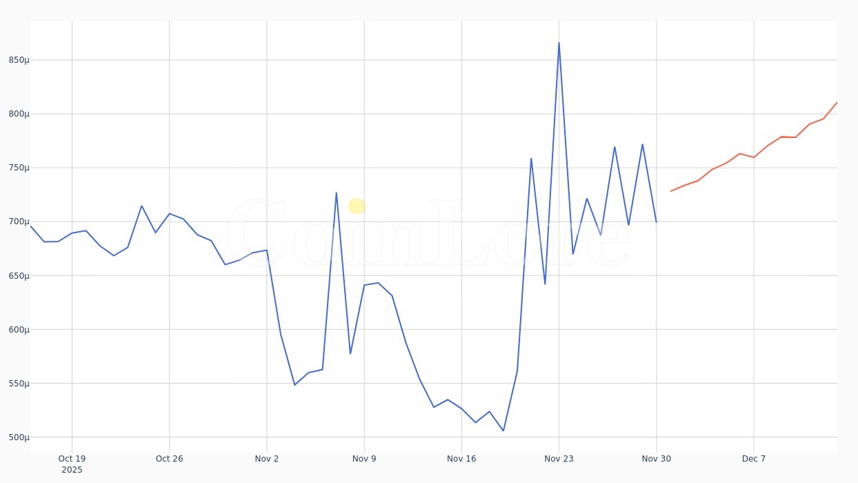 Cannation short-term price prediction