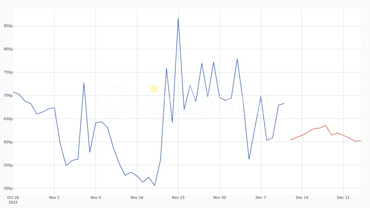 Cannation short-term price prediction