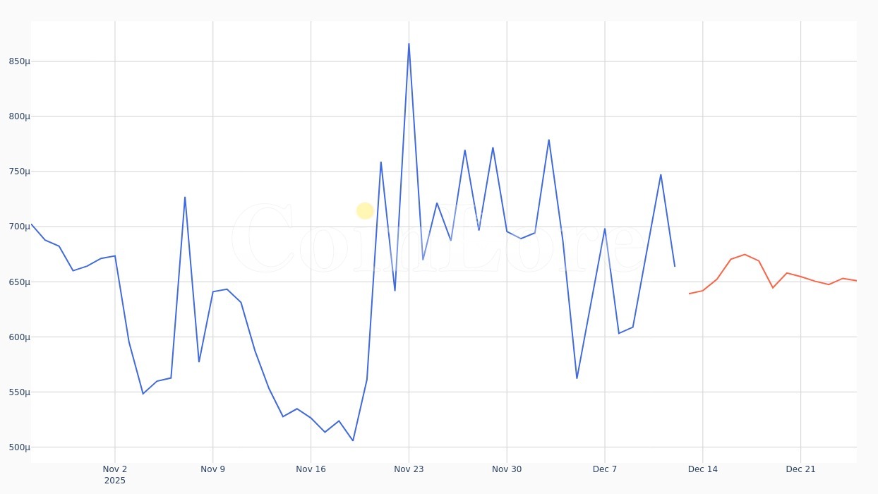 Cannation short-term price prediction