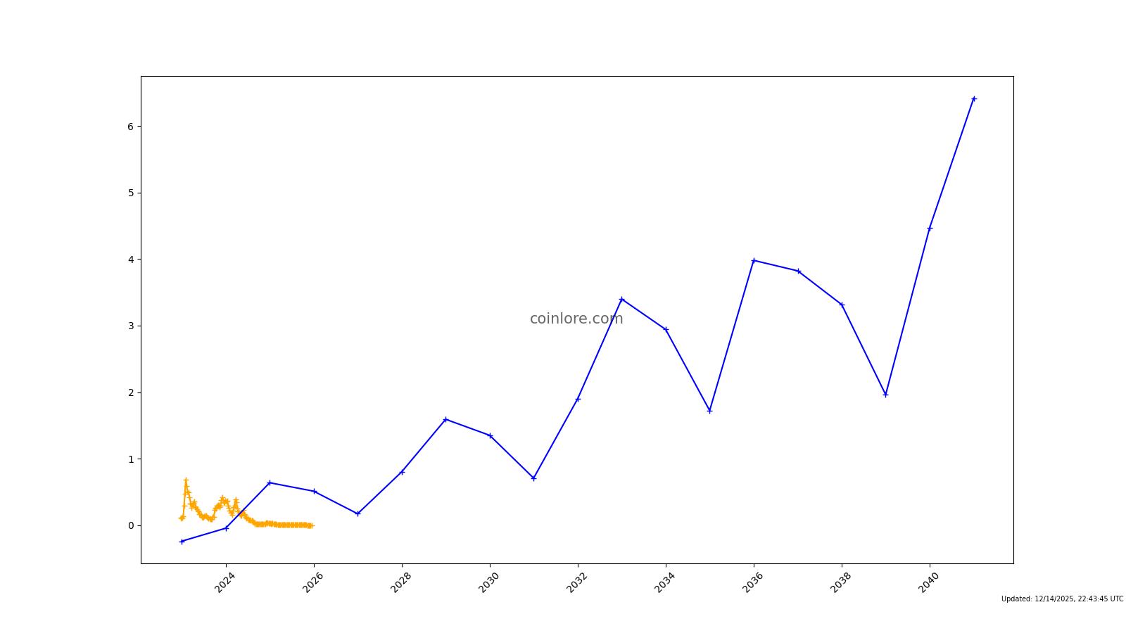 CANTO price prediction long-term