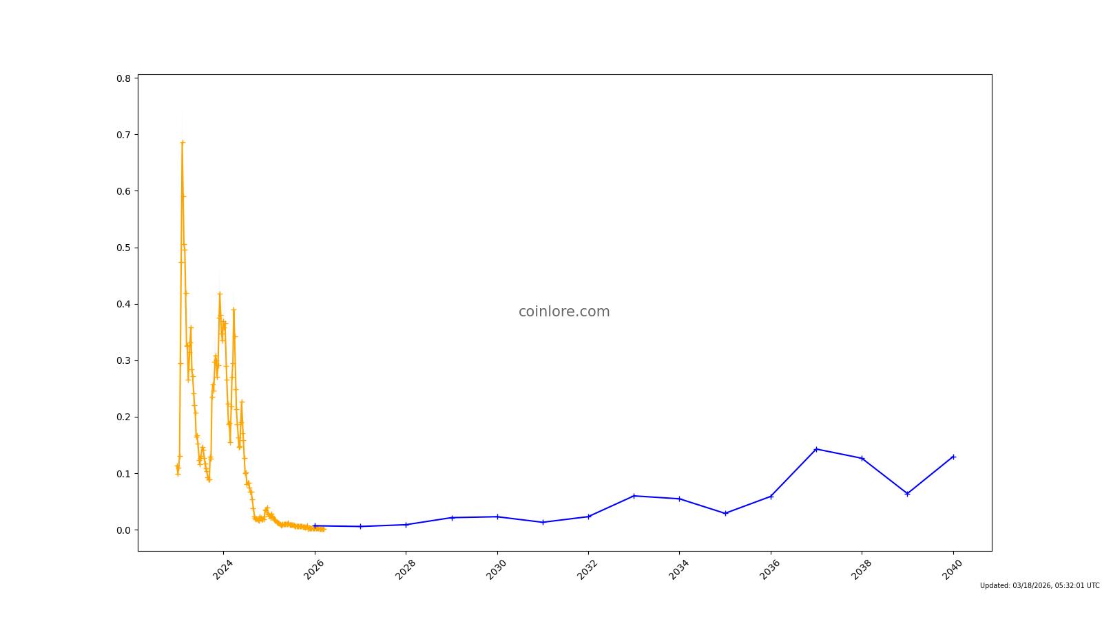 Predicción del precio de CANTO a largo plazo
