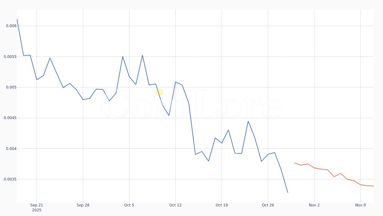CANTO краткосрочный прогноз курса