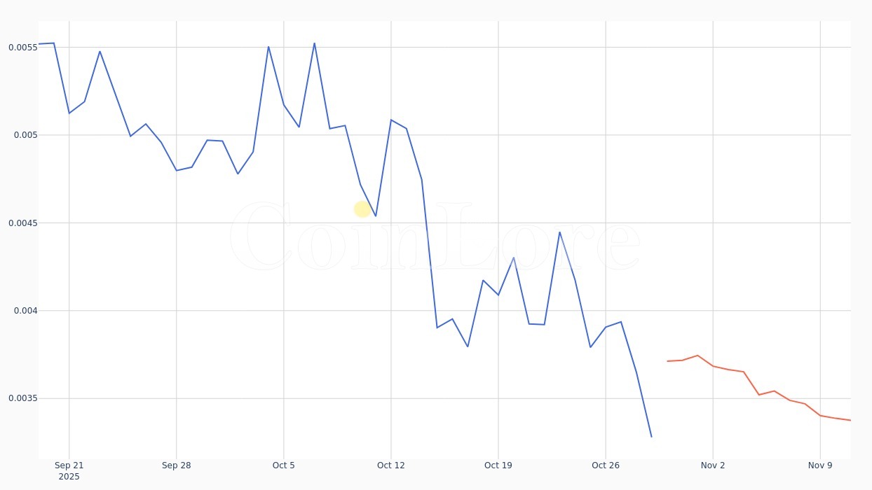 Predicción del precio a corto plazo de CANTO