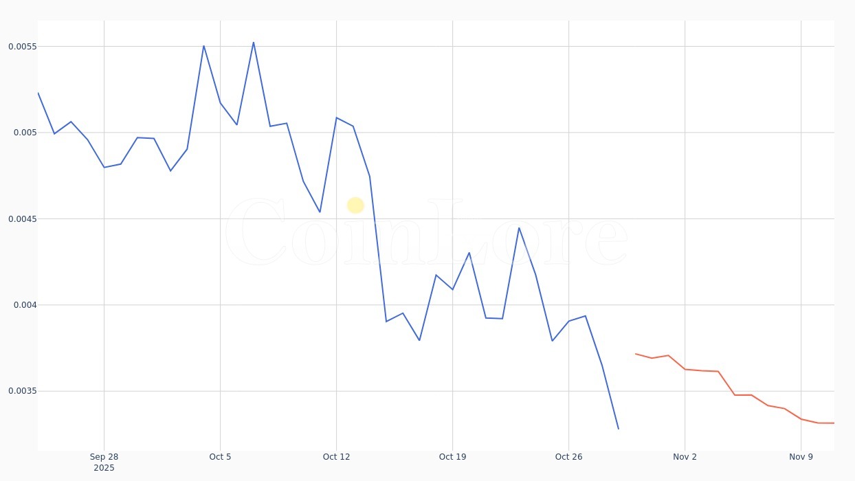 CANTO short-term price prediction
