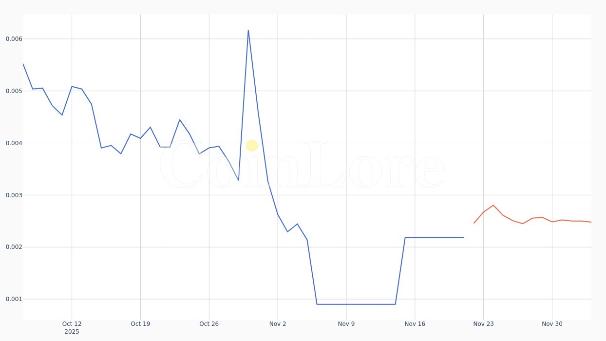 CANTO short-term price prediction