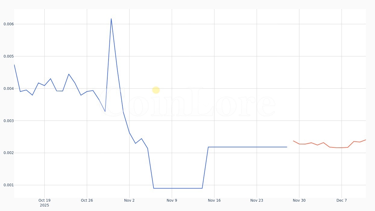 CANTO short-term price prediction
