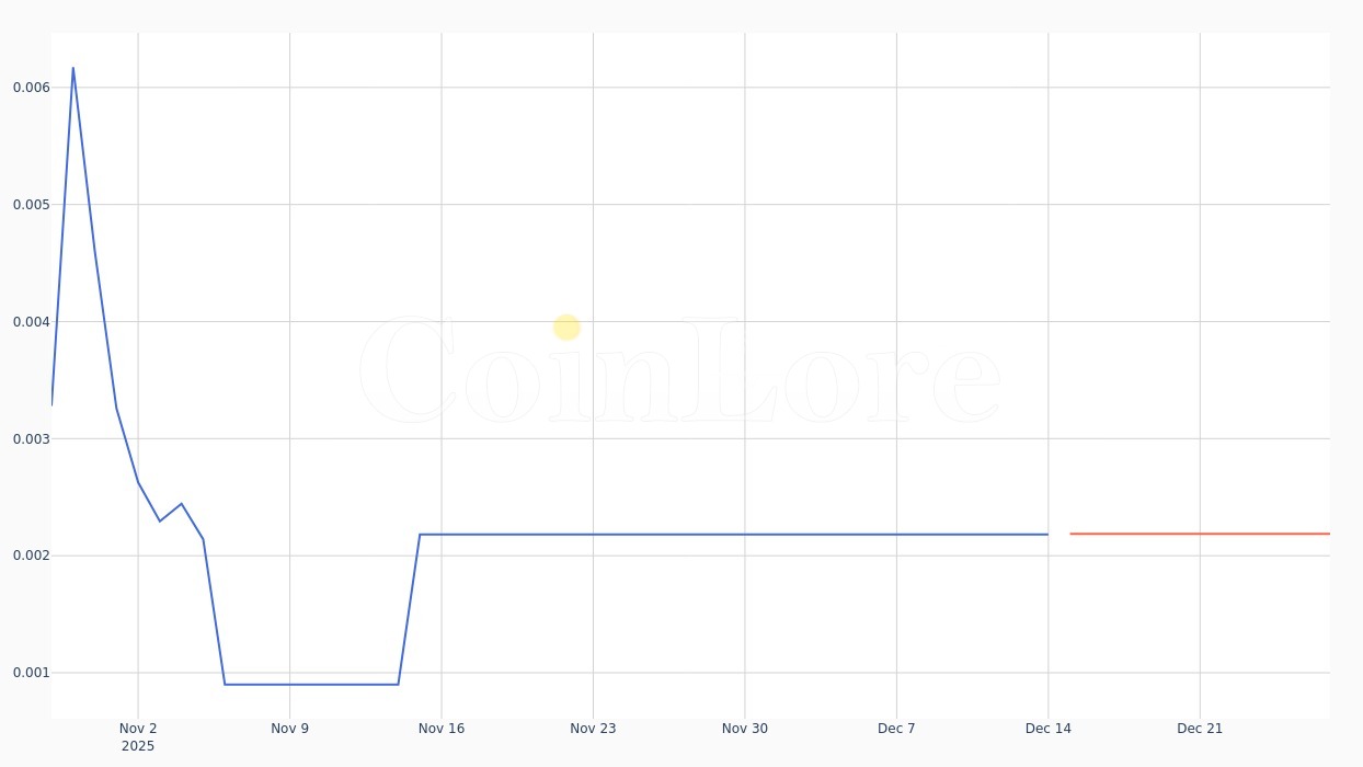 CANTO short-term price prediction