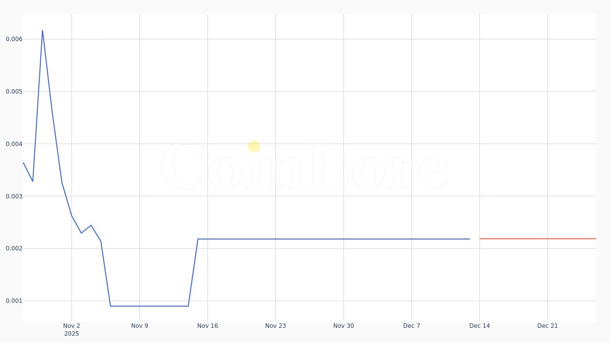 CANTO краткосрочный прогноз курса