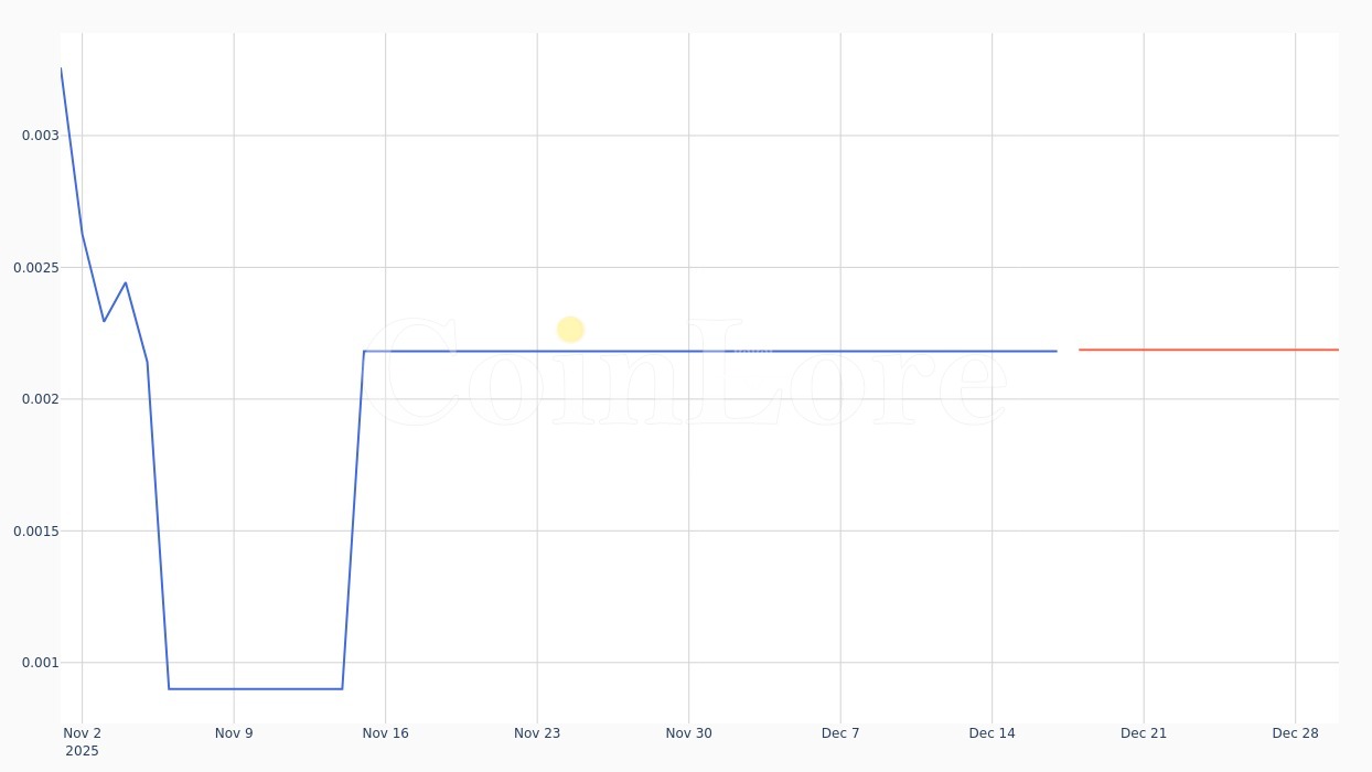 Predicción del precio a corto plazo de CANTO
