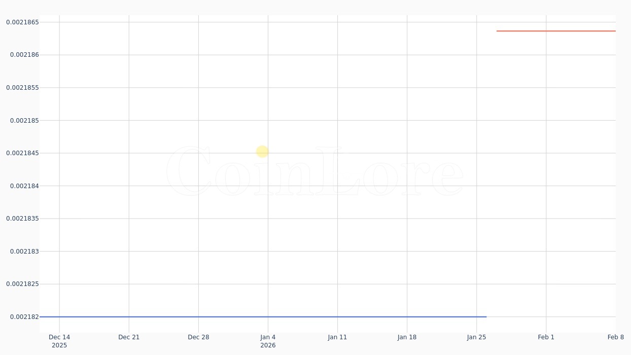 CANTO краткосрочный прогноз курса