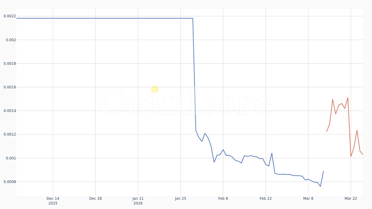 CANTO краткосрочный прогноз курса