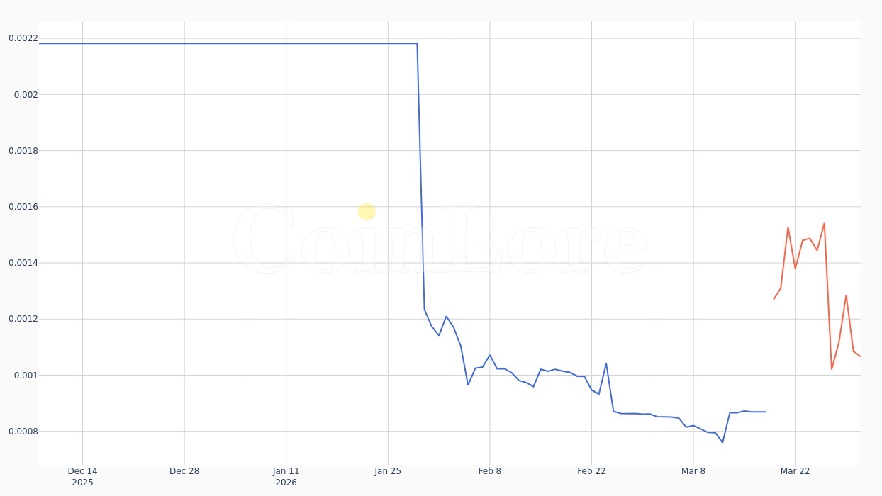 Predicción del precio a corto plazo de CANTO