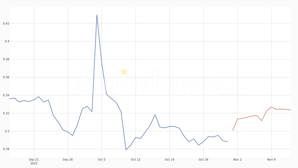 Canxium kurzfristige Kurs prognose