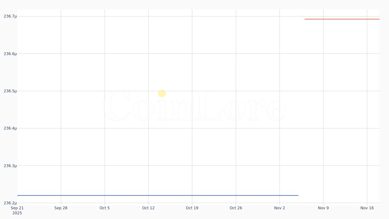 Cappasity short-term price prediction