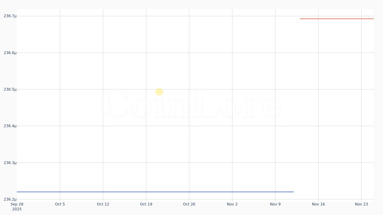 Cappasity short-term price prediction