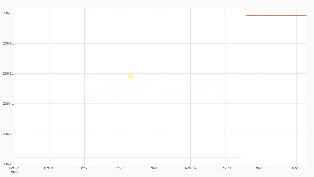 Cappasity short-term price prediction