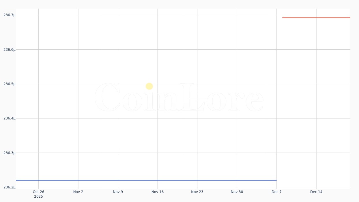 Cappasity short-term price prediction