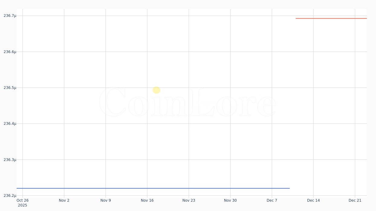 Cappasity short-term price prediction