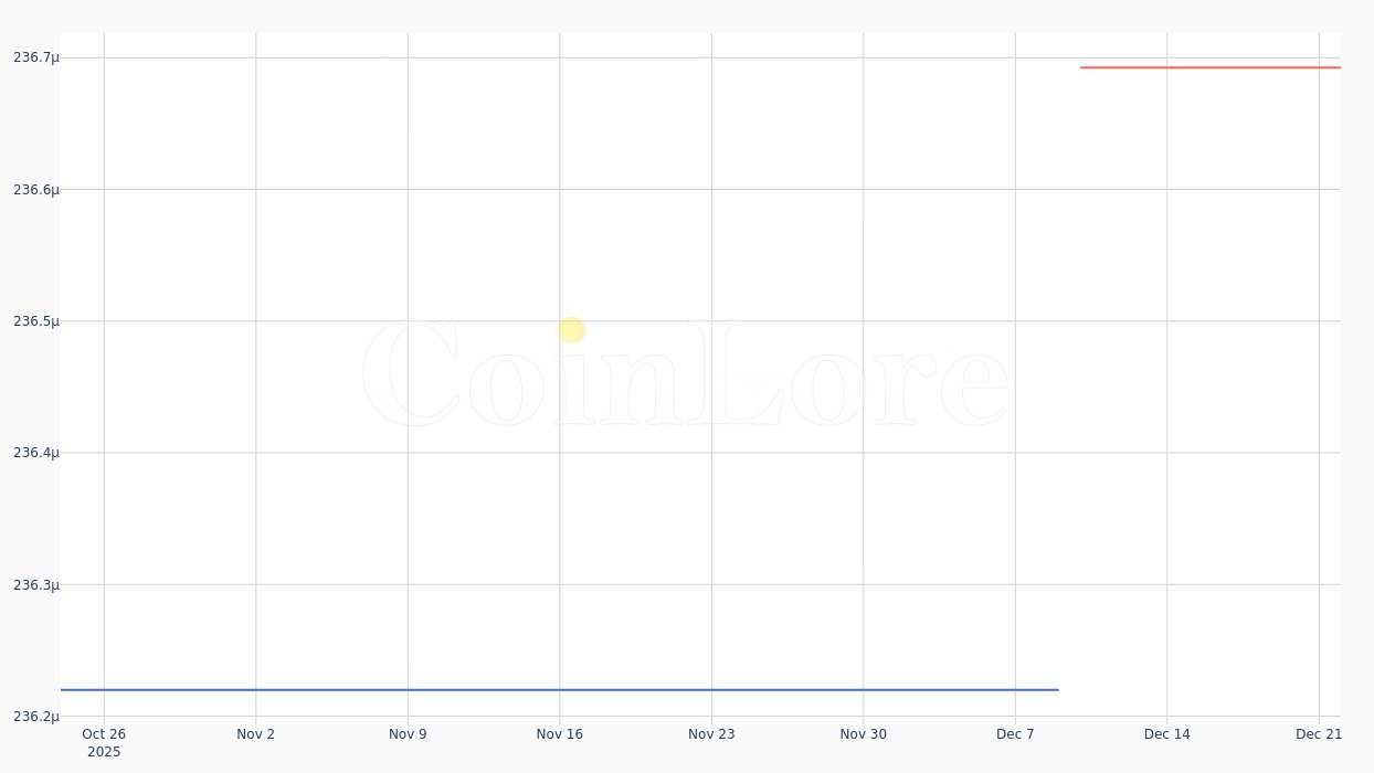 Cappasity short-term price prediction
