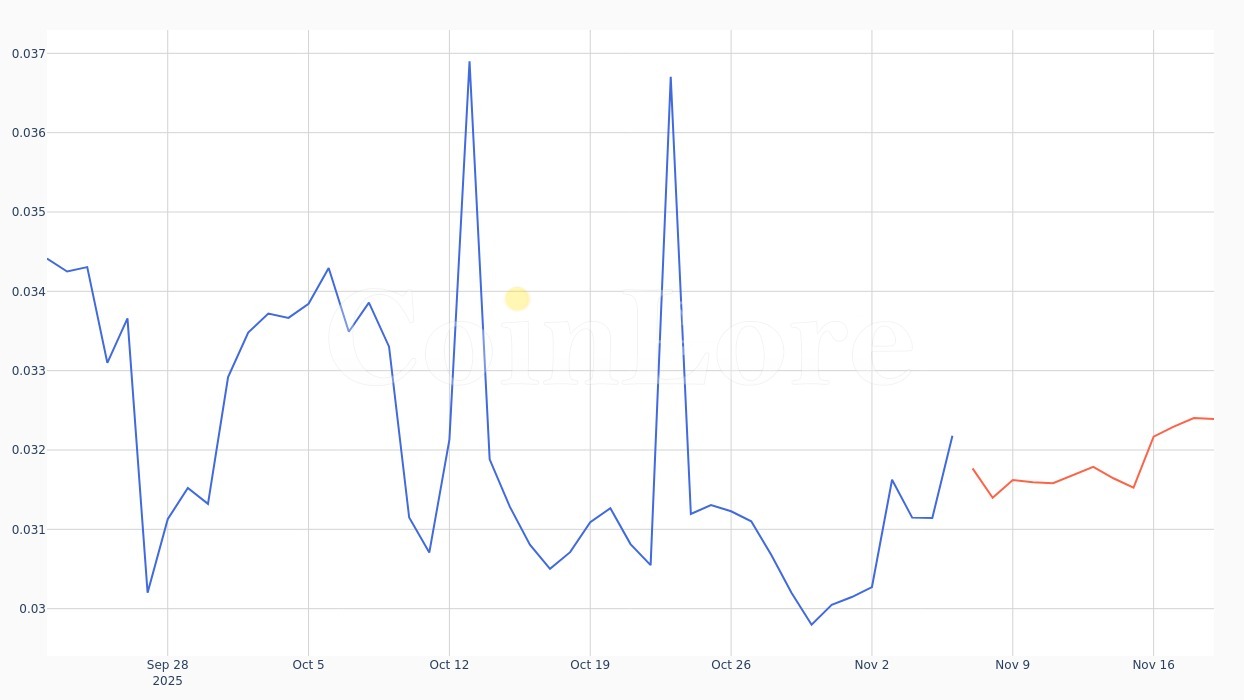 CapriCoin short-term price prediction