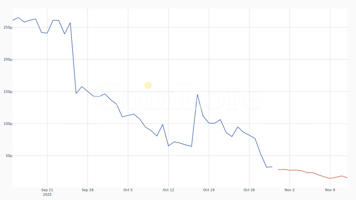 Captain Tsubasa kurzfristige Kurs prognose