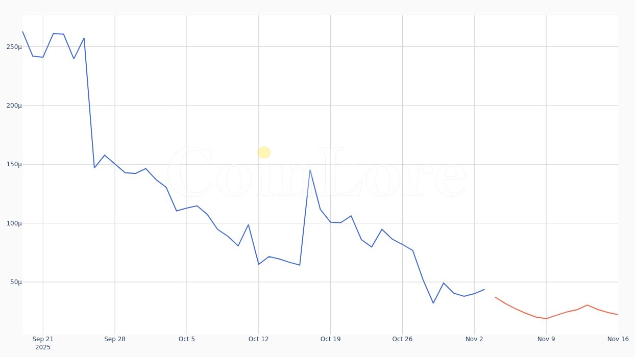 Captain Tsubasa short-term price prediction