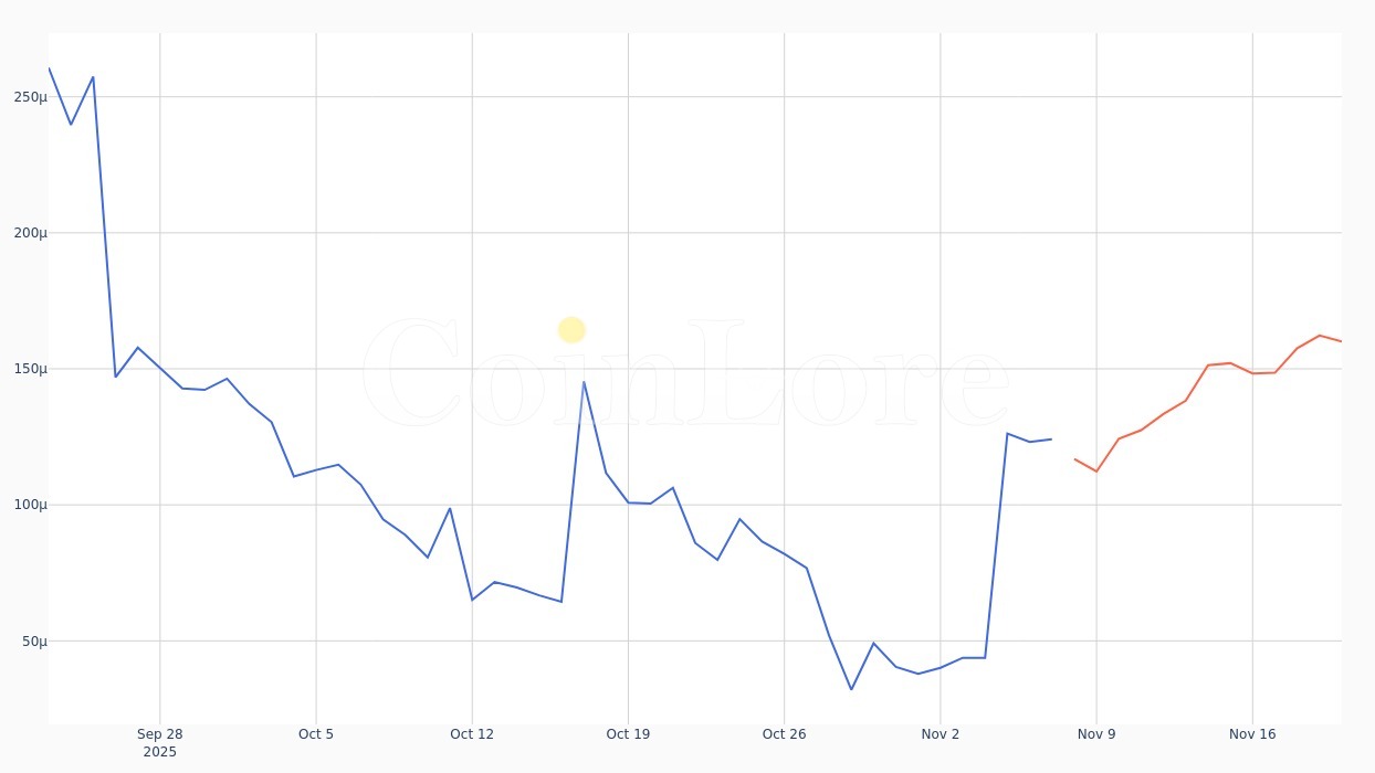 Captain Tsubasa short-term price prediction