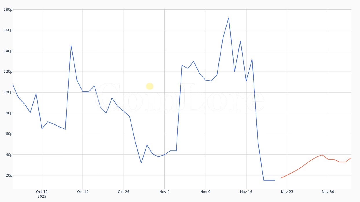 Captain Tsubasa short-term price prediction