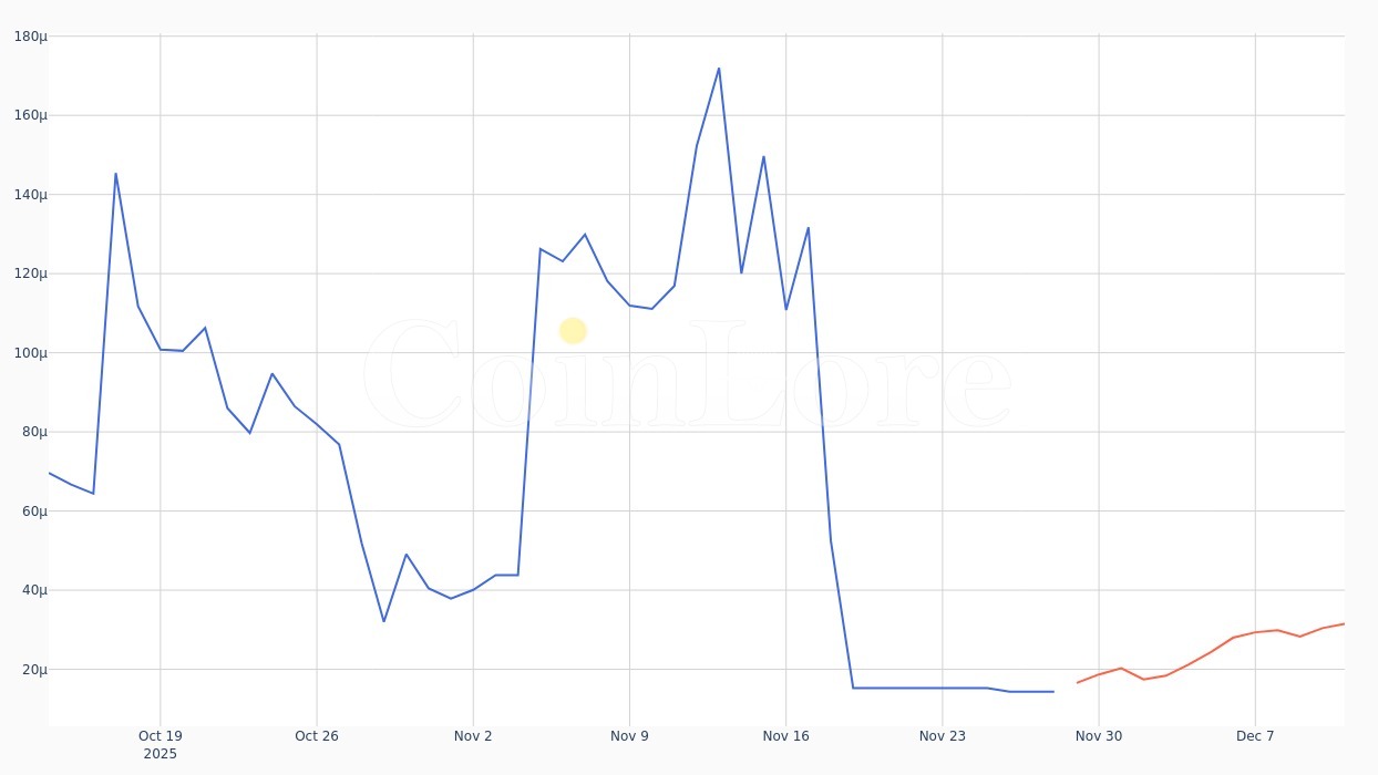 Captain Tsubasa short-term price prediction