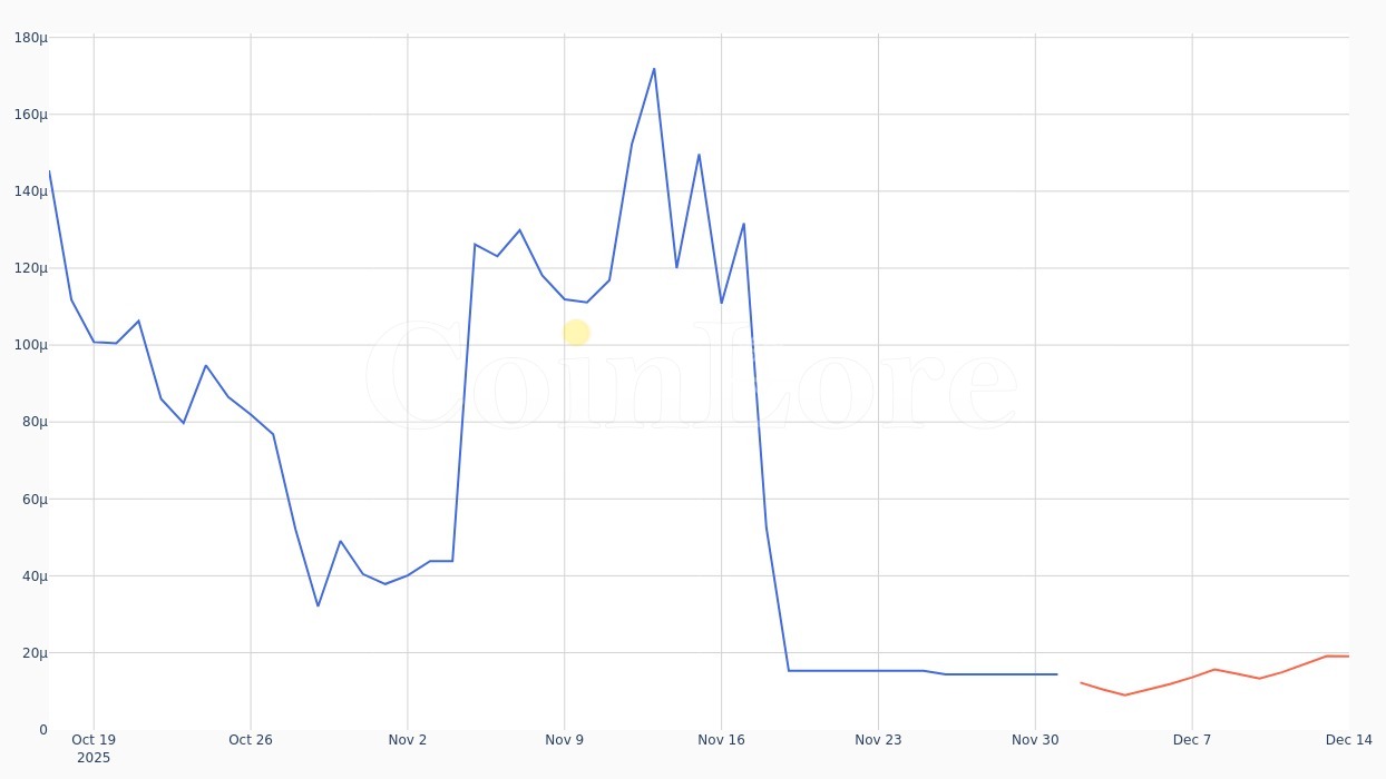 Captain Tsubasa short-term price prediction
