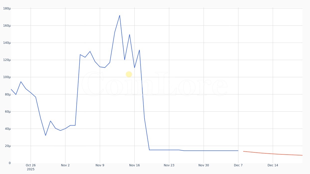 Captain Tsubasa short-term price prediction