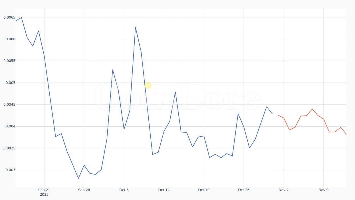 CaptainBNB short-term price prediction