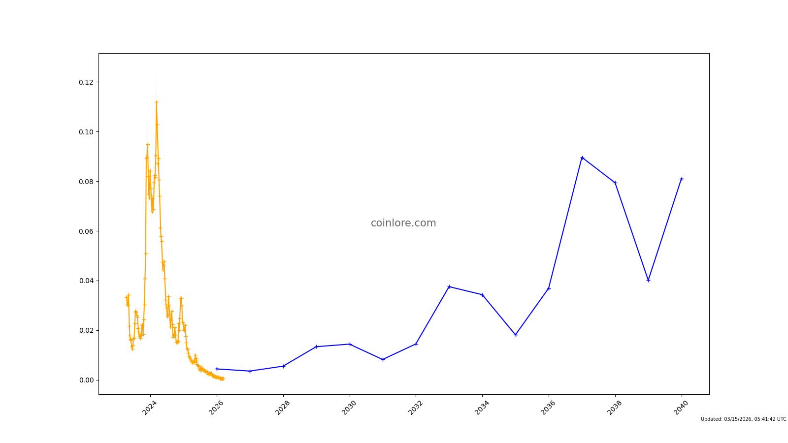 Predicción del precio de Carbon Browser a largo plazo