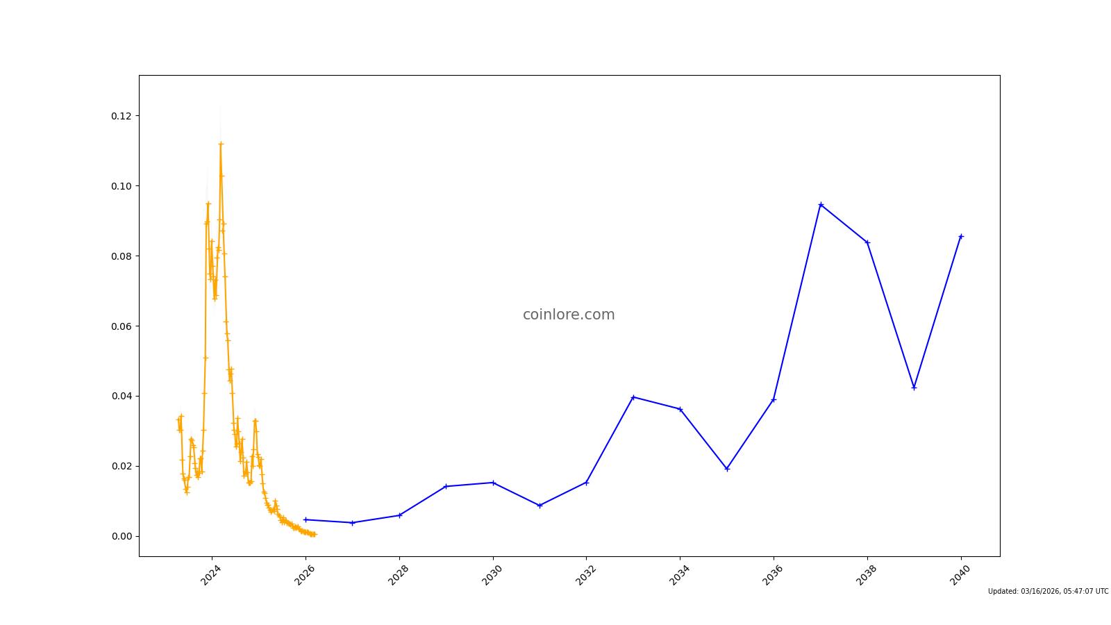 Predicción del precio de Carbon Browser a largo plazo