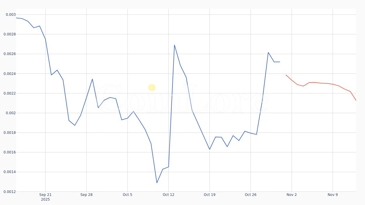 Predicción del precio a corto plazo de Carbon Browser