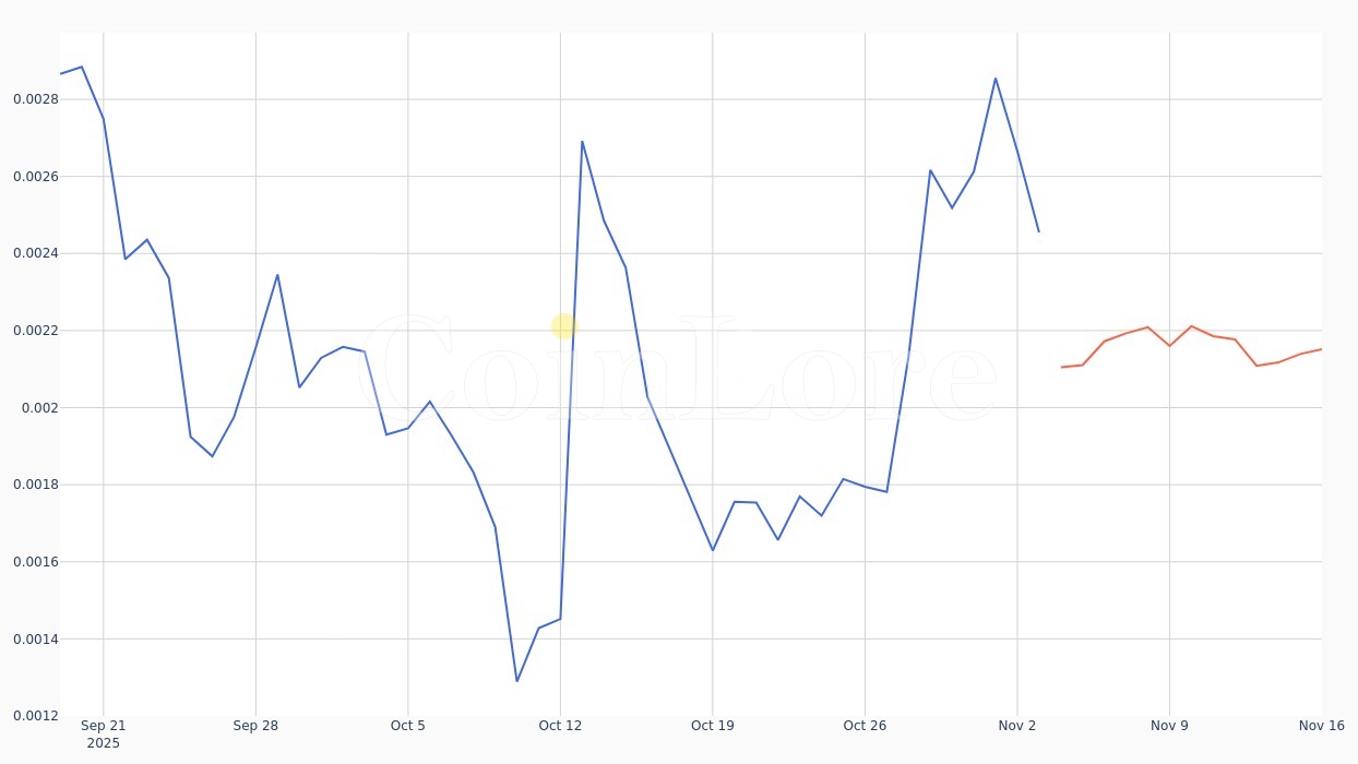 Carbon Browser short-term price prediction