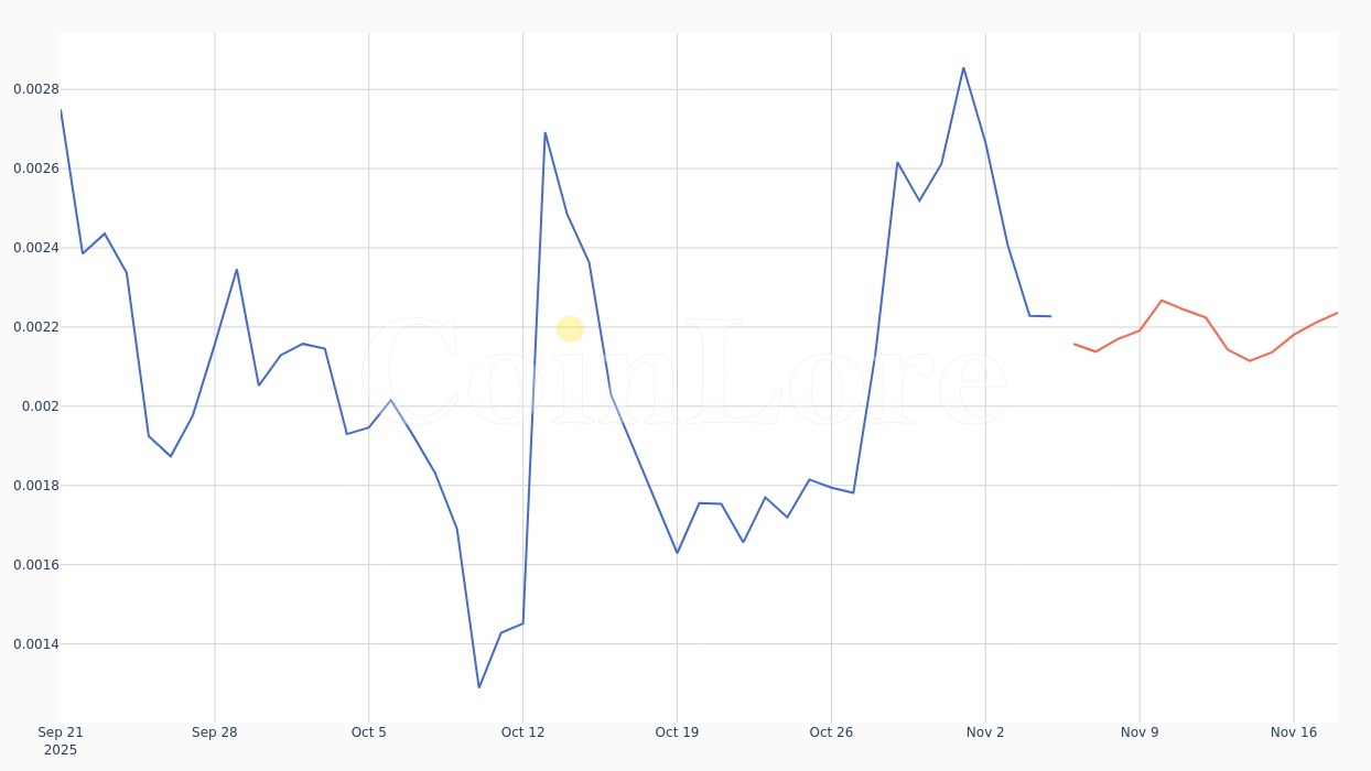 Carbon Browser short-term price prediction