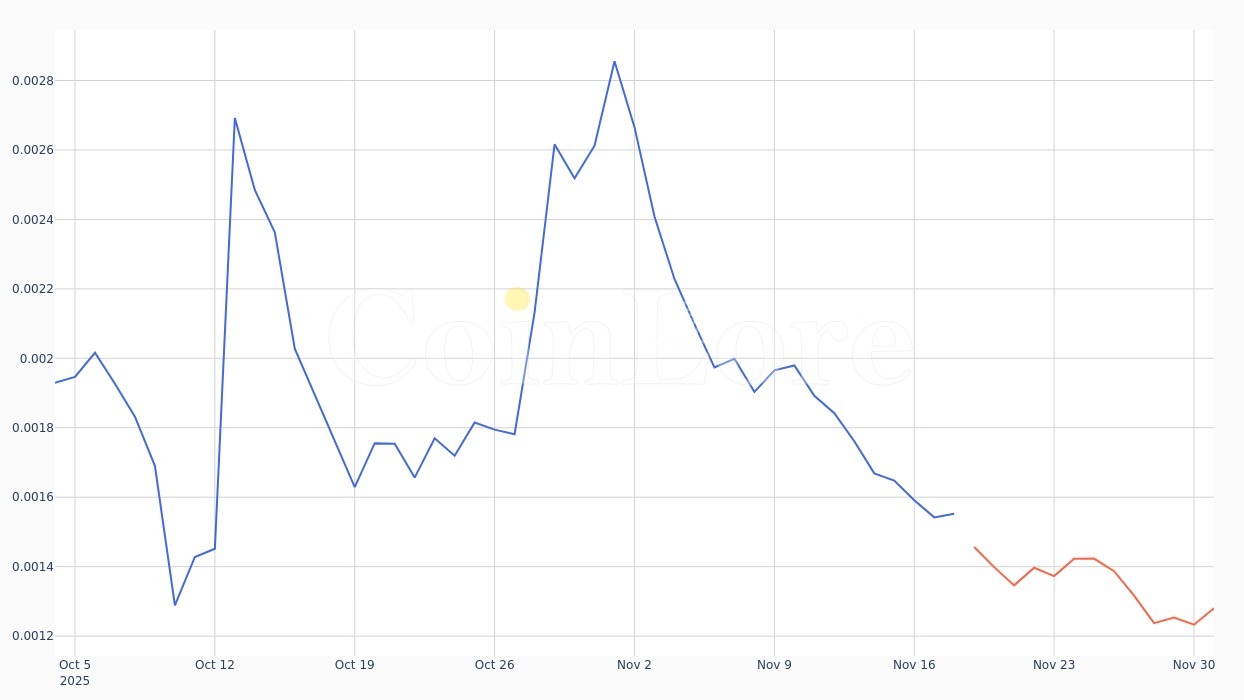 Carbon Browser short-term price prediction