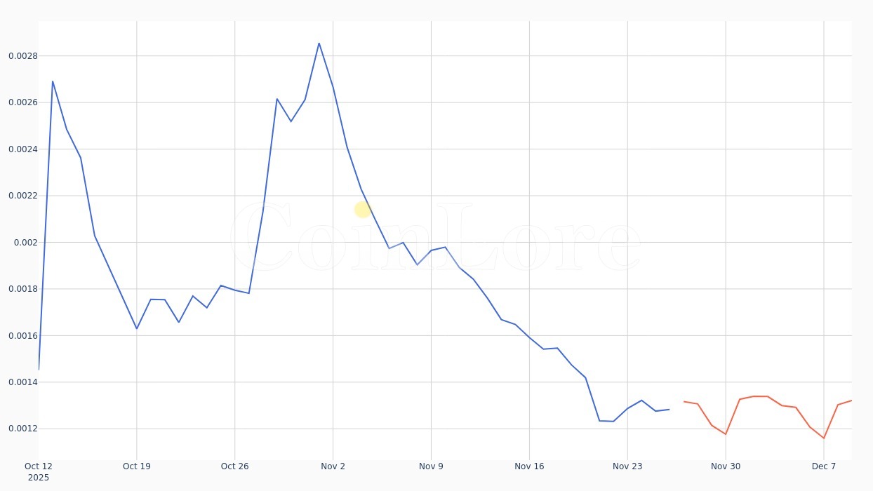 Carbon Browser short-term price prediction