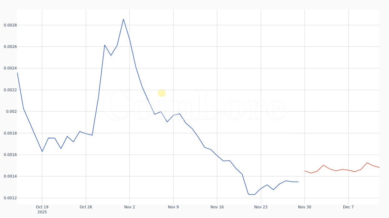 Carbon Browser short-term price prediction