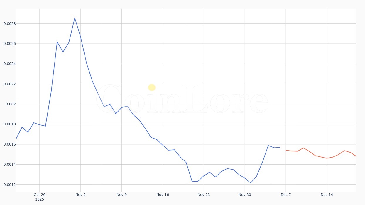 Carbon Browser short-term price prediction