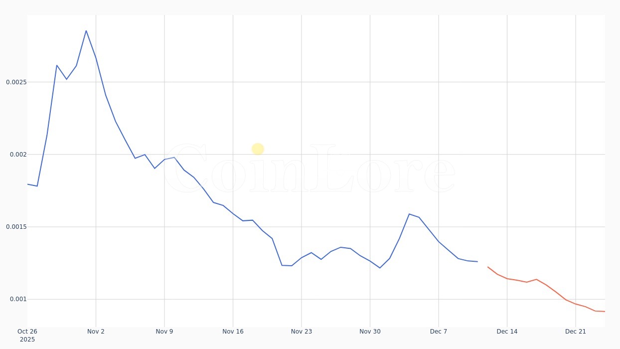 Carbon Browser short-term price prediction